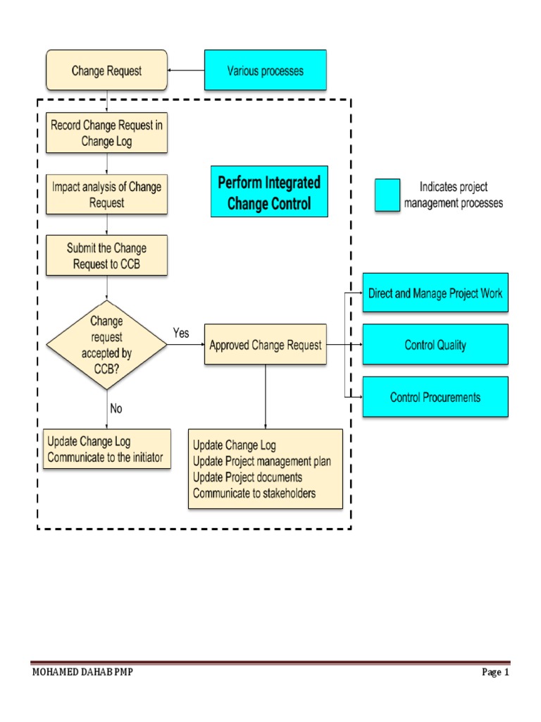 Perform Integrated Change Control (Step-By-Step) | PDF | Project ...