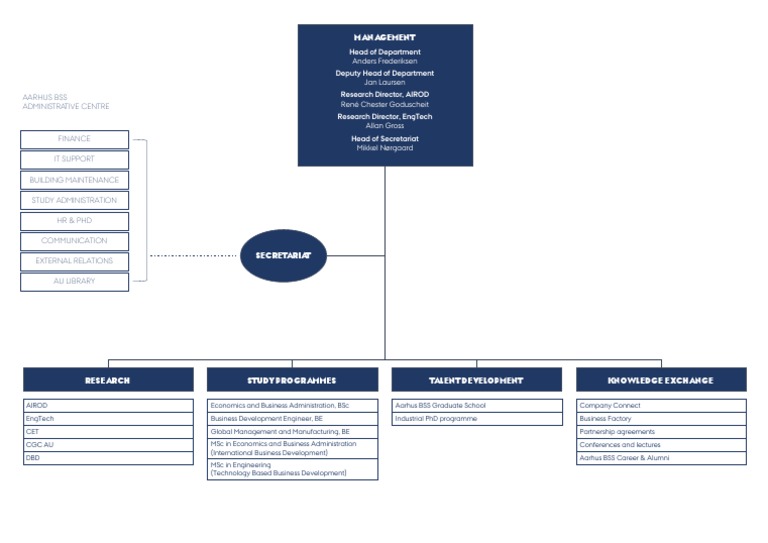 Organizational Structure Template | PDF