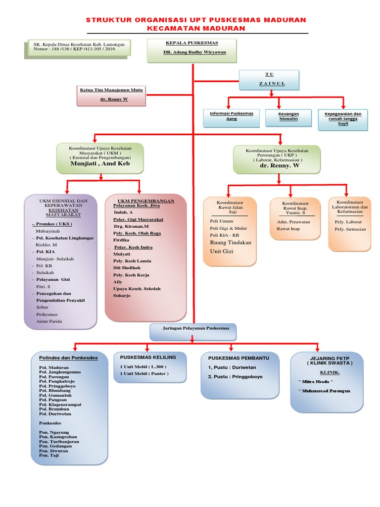 Struktur Organisasi Upt Puskesmas Maduran 2 | PDF