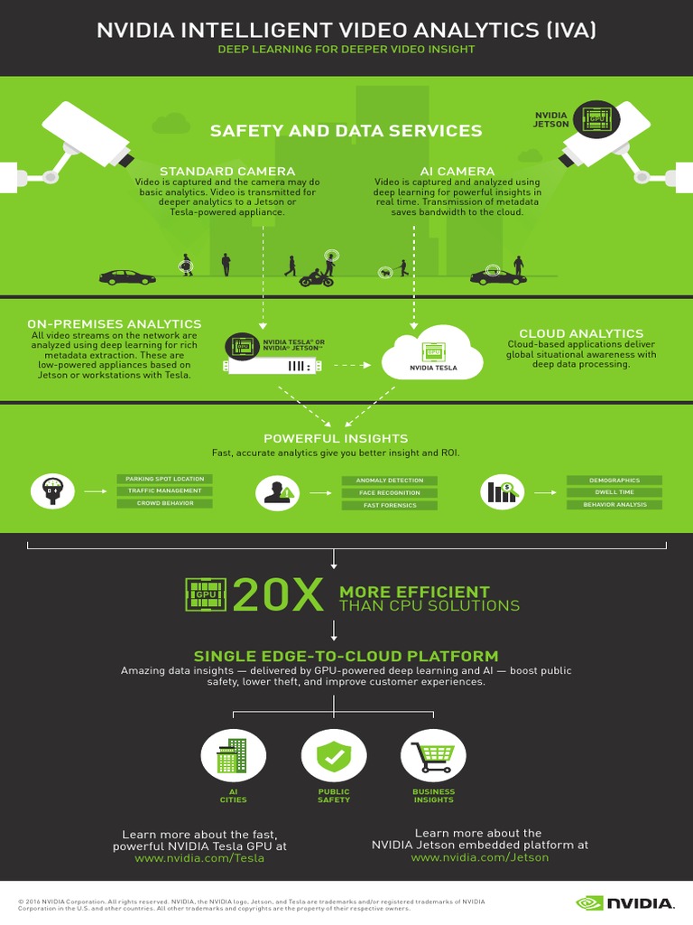 NVIDIA Intelligent Video Analytics Platform Infographic Poster | PDF | Deep Learning | Graphics ...