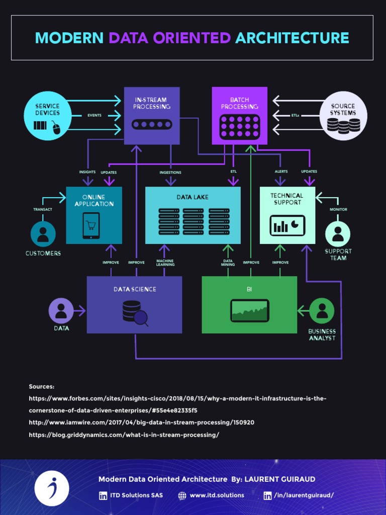 Moder Architecture | PDF