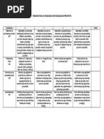 Rubrics (Sanaysay o Essay) | PDF