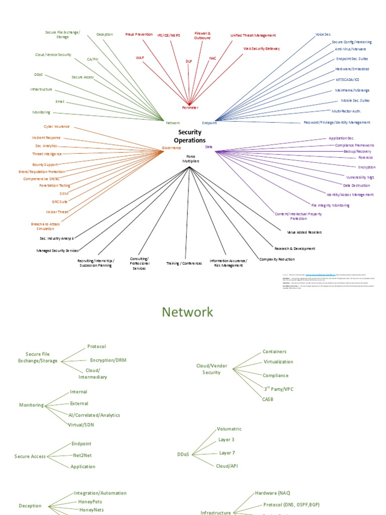 Security Operations: Secure File Exchange/ Storage Deception | PDF ...