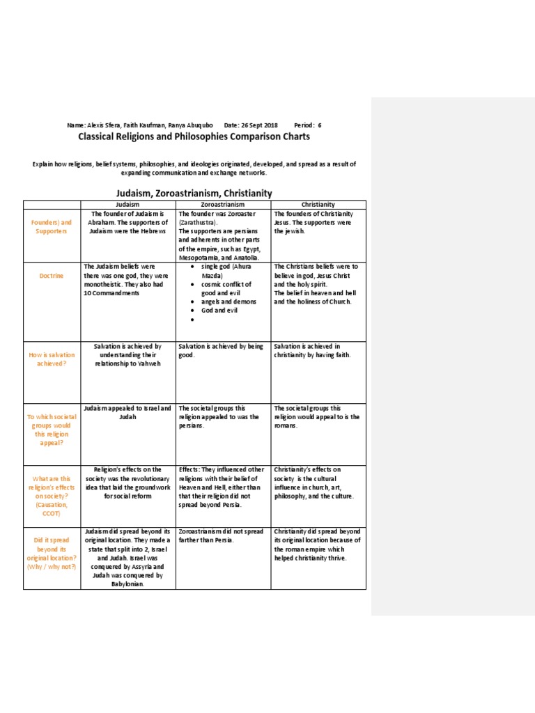 Religions and Philosophies Comparison Charts | PDF | Monotheism | God