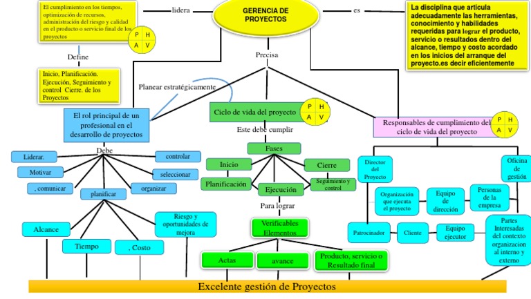 Mapa Conceptual | PDF | Gestión de proyectos | Planificación