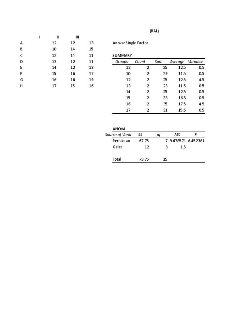 Groups Count Sum Average Variance | PDF | Analysis Of Variance | Research Methods