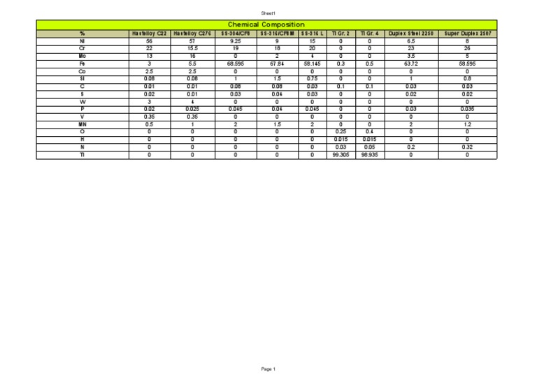 Metal Chemical Composition Chart | PDF
