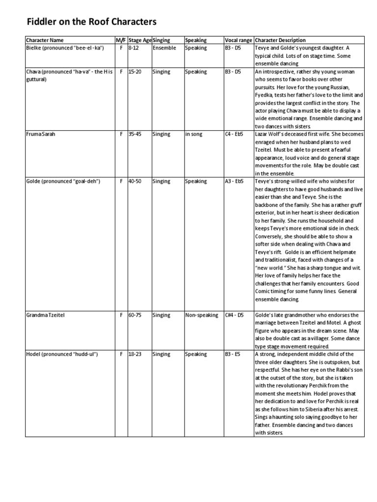 Fiddler on the Roof Characters: A Comprehensive Breakdown of the Lead ...