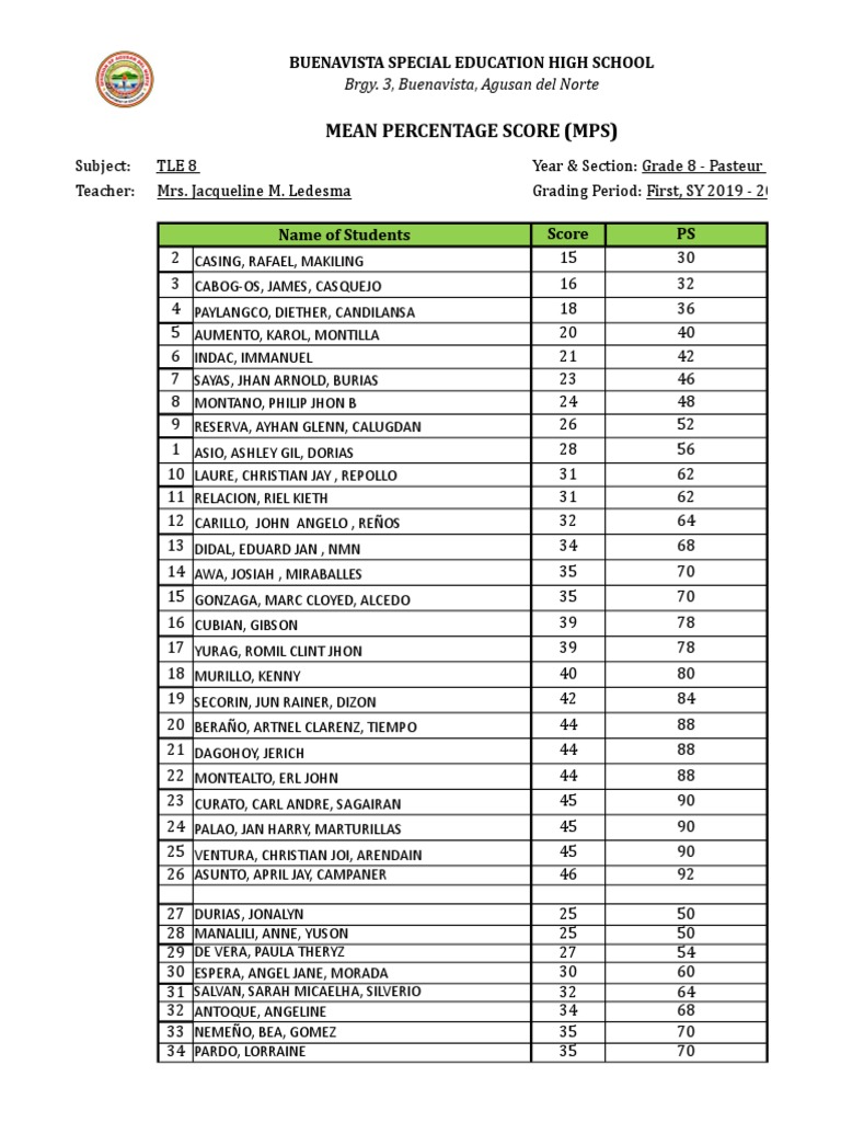 Mean Percentage Score (MPS) : Buenavista Special Education High School ...