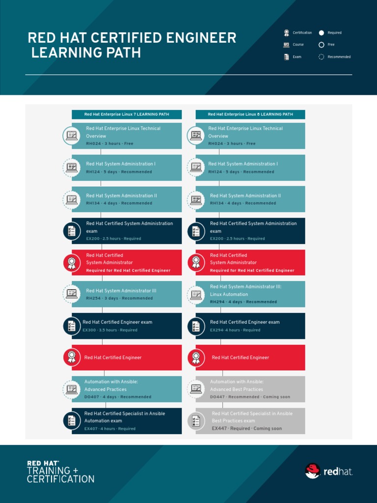 Red Hat Certified Engineer Learning Path | PDF | Red Hat | System ...