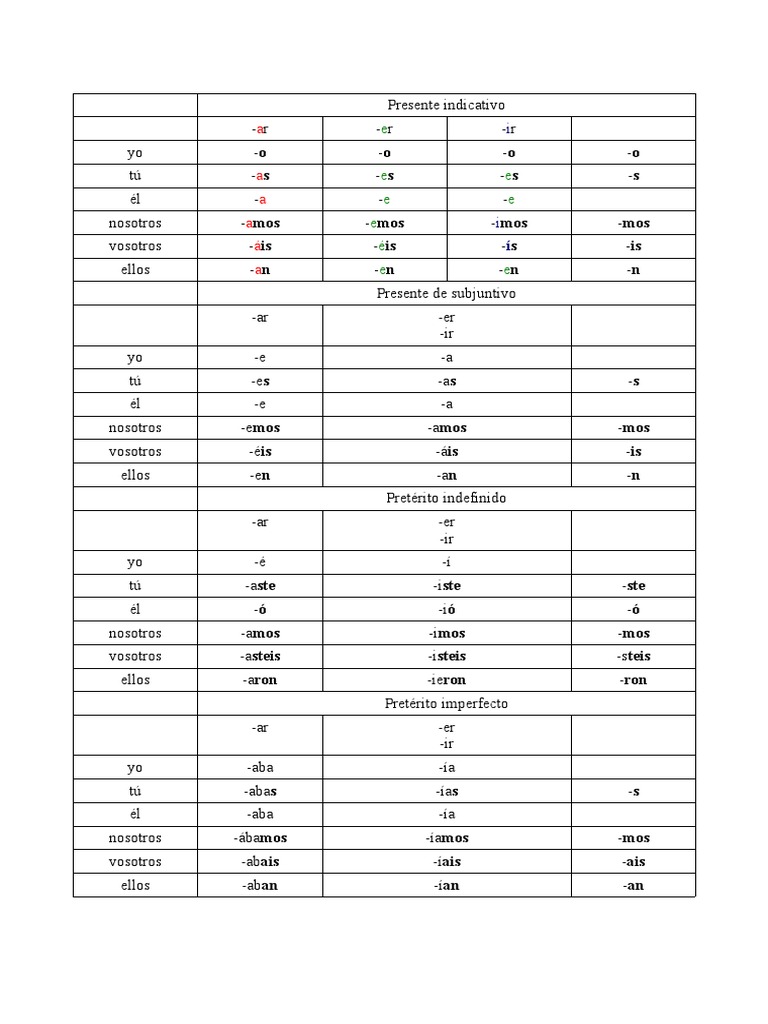 Terminaciones de Verbos | PDF