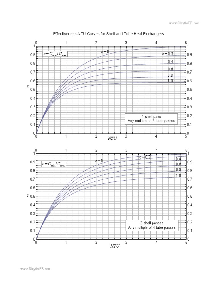 Effectiveness-NTU Curves For Shell and Tube Heat Exchangers: Min Max ...