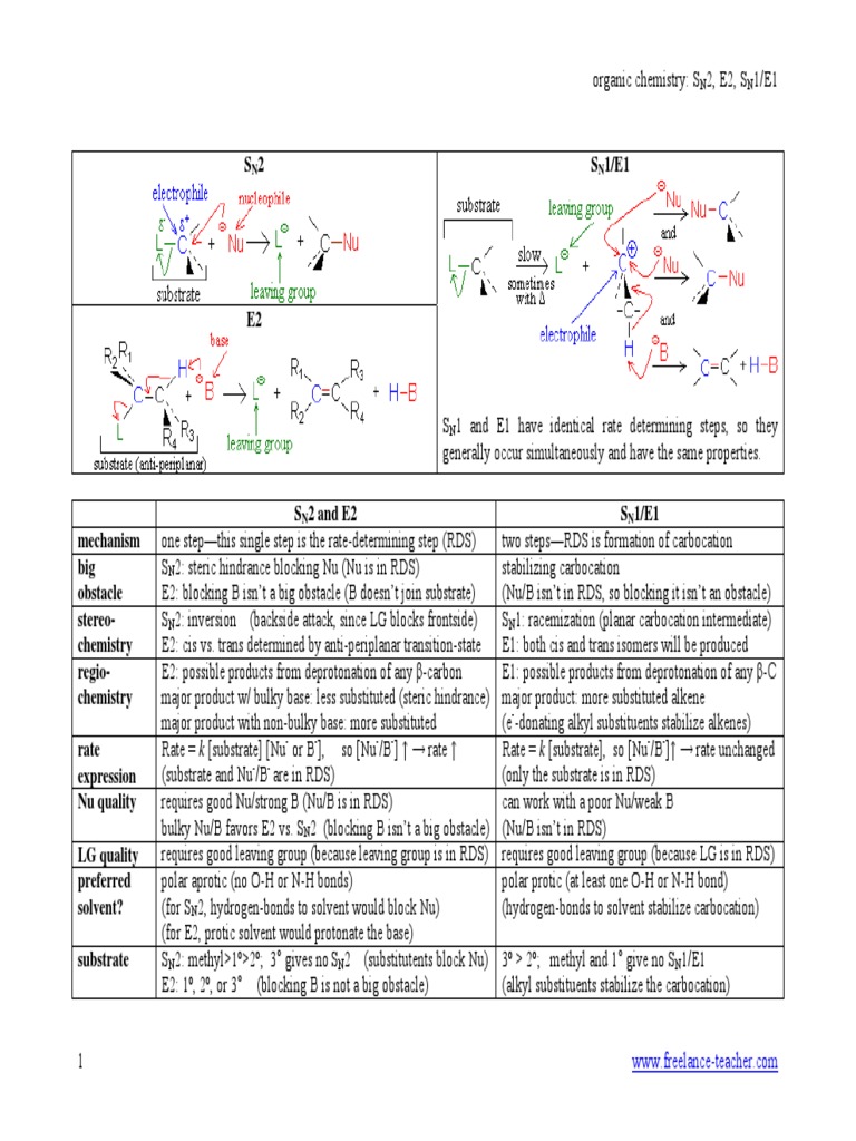 Organic chemistry reaction mechanisms: SN2, E2, SN1/E1 | PDF | Change ...
