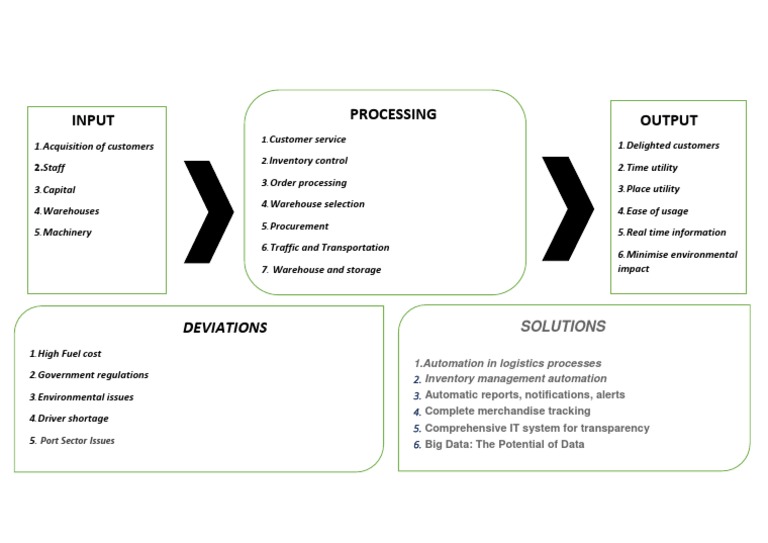 Operations Flowchart 1 | PDF