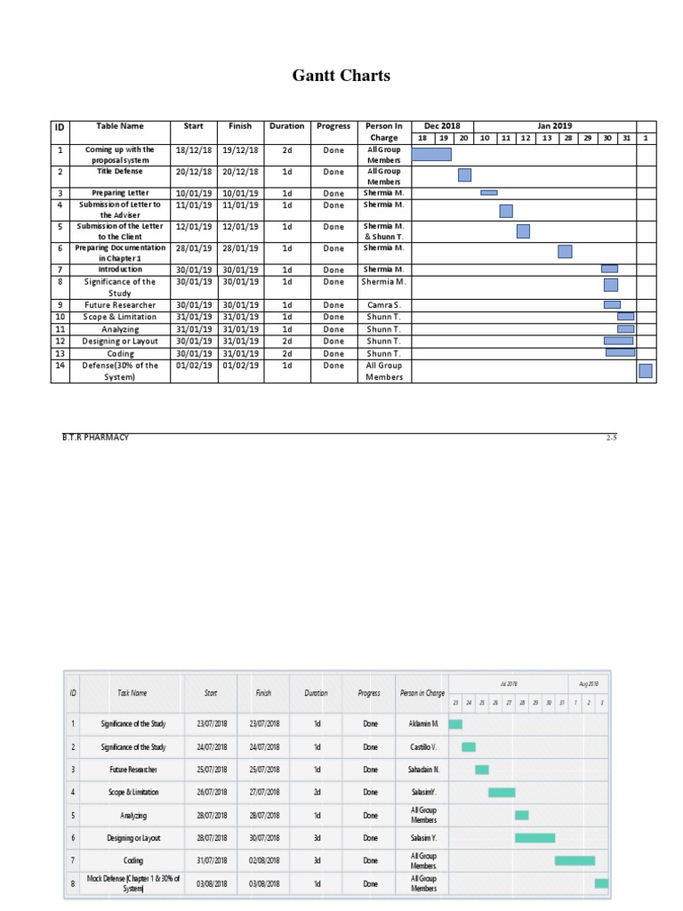 Gantt Charts: Table Name Start Finish Duration Progress Person in ...