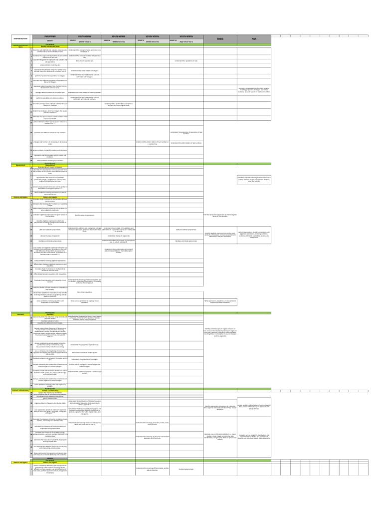 Comparing Math Curriculum of Philippines and South Korea | PDF ...
