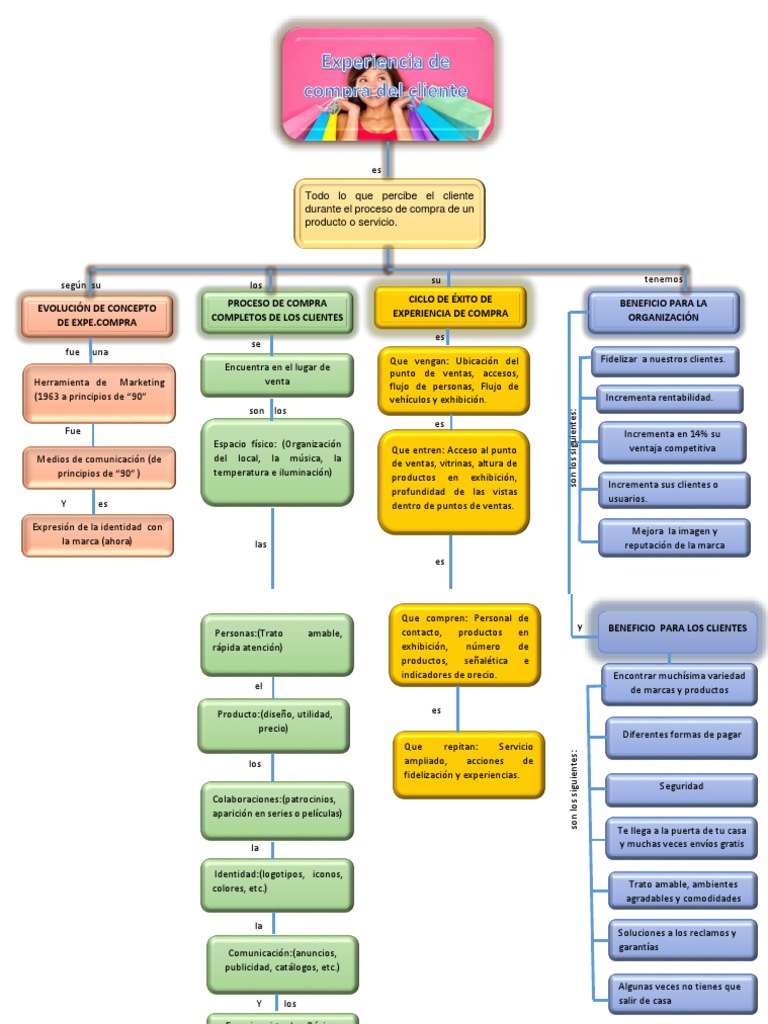 Ploteo de Mapa Conceptual | PDF | Marca | Marketing