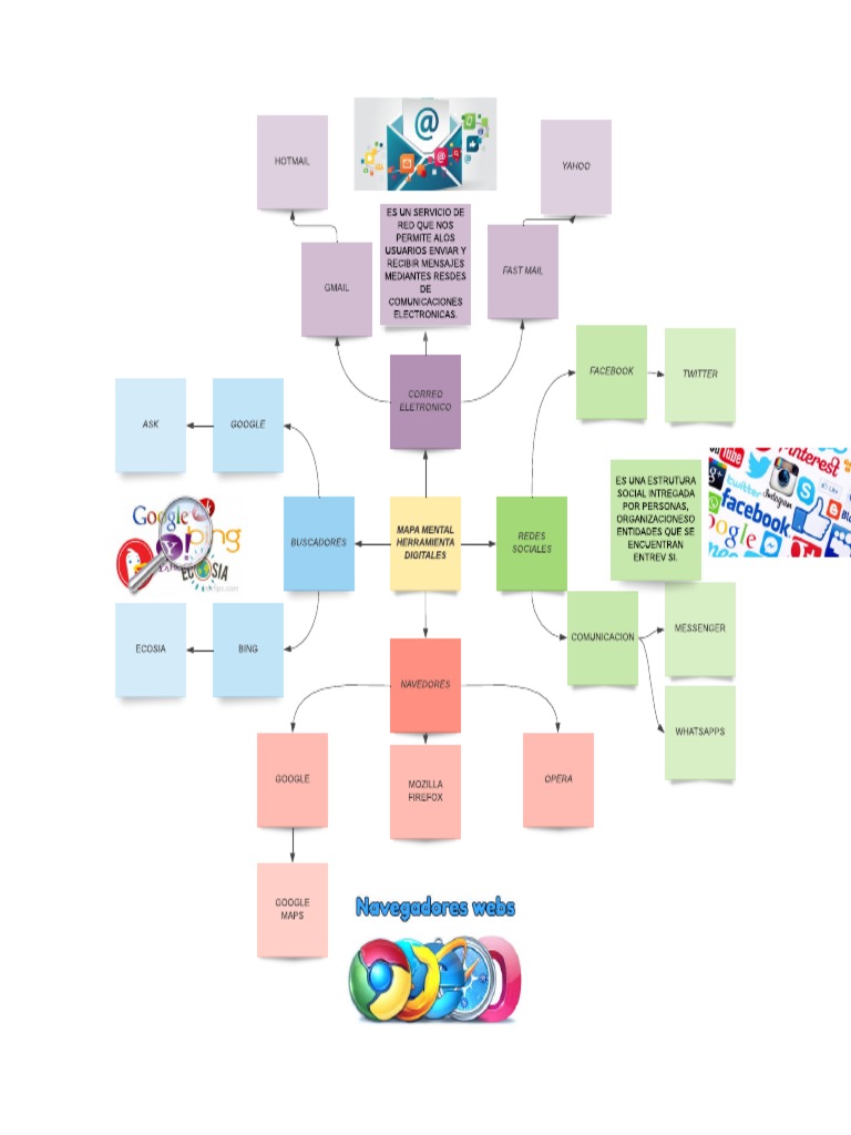 Mapa Mental Herramientas Digitales Aprendiz Digital Pdf