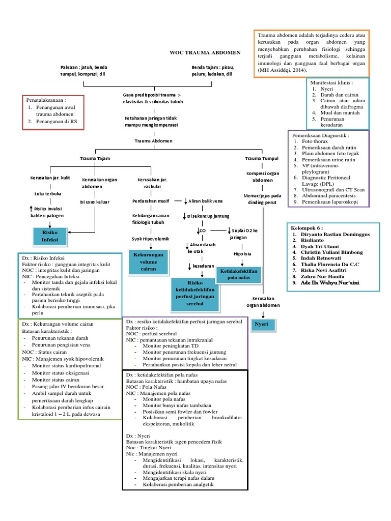 Woc Trauma Abdomen Kelompok 6 | PDF