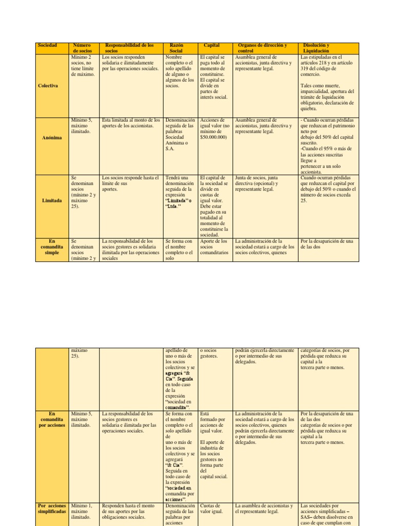 Cuadro Comparativo Sociedades Comerciales | PDF | Derecho Corporativo | Empresas
