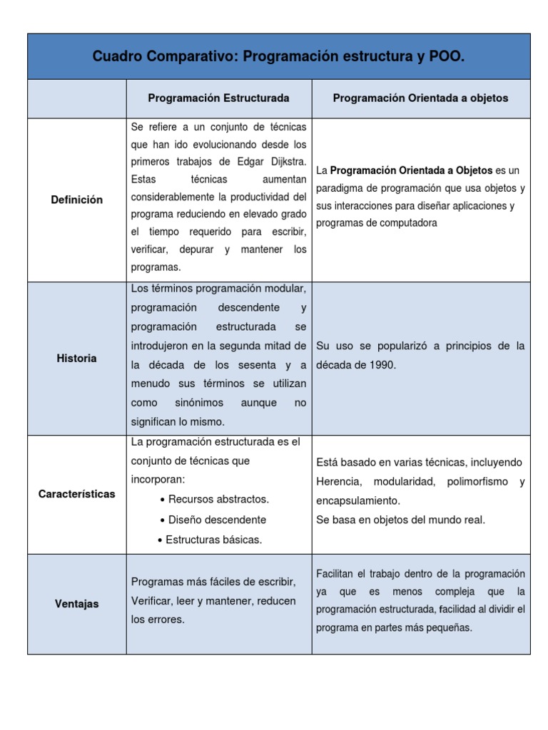 Programación estructurada vs POO | PDF | Programación orientada a objetos | Objeto (informática)