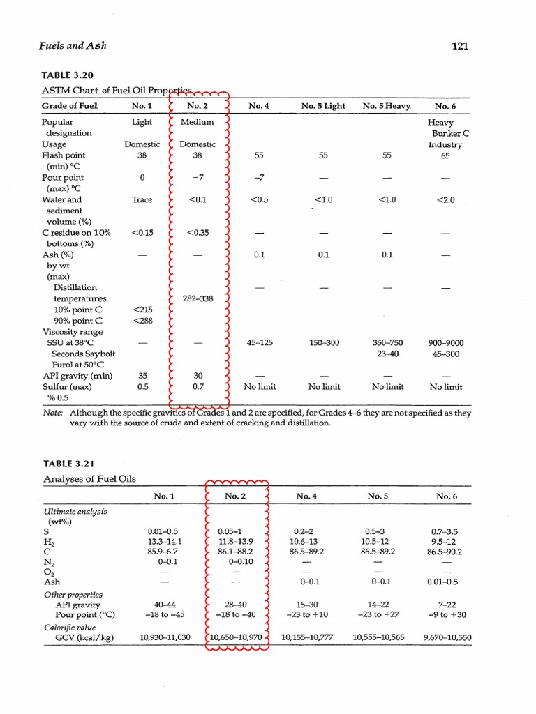 Fuel Oil Properties and Specifications | PDF | Fuel Oil | Fuels