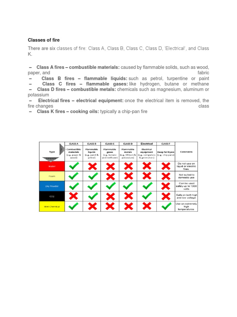 There Are Six Classes of Fire: Class A, Class B, Class C, Class D ...