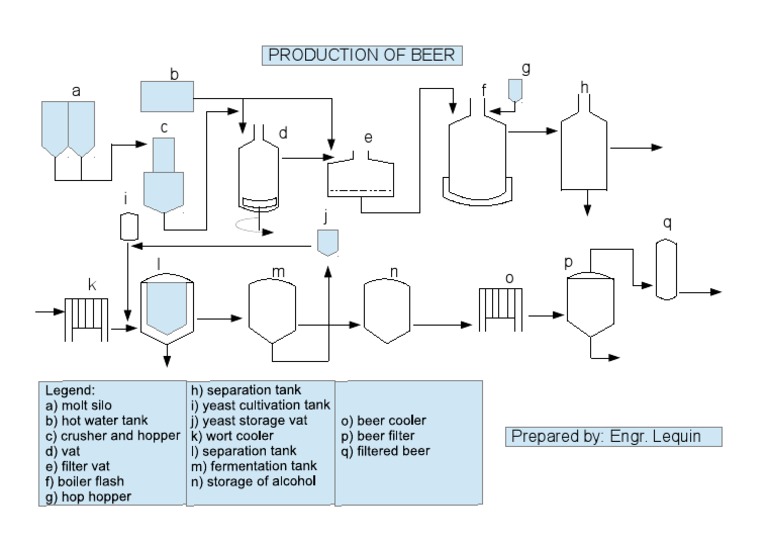 Process Flow Diagram | PDF