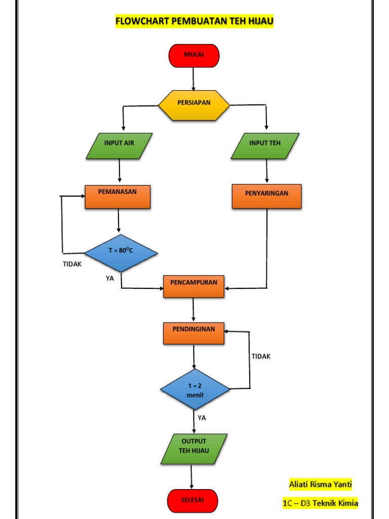 Flowchart Teh Hijau Aliati | PDF