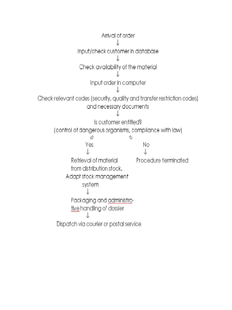 Material dispatch flowchart