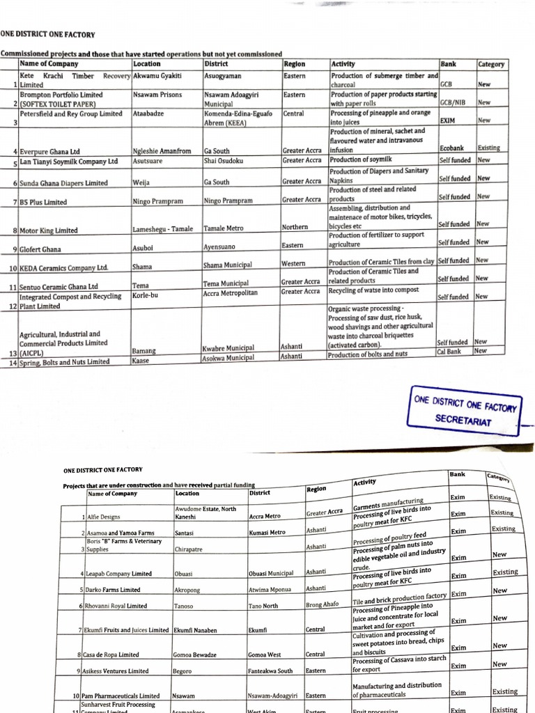 1d1f Official Classified List | PDF | Accra | Food Industry