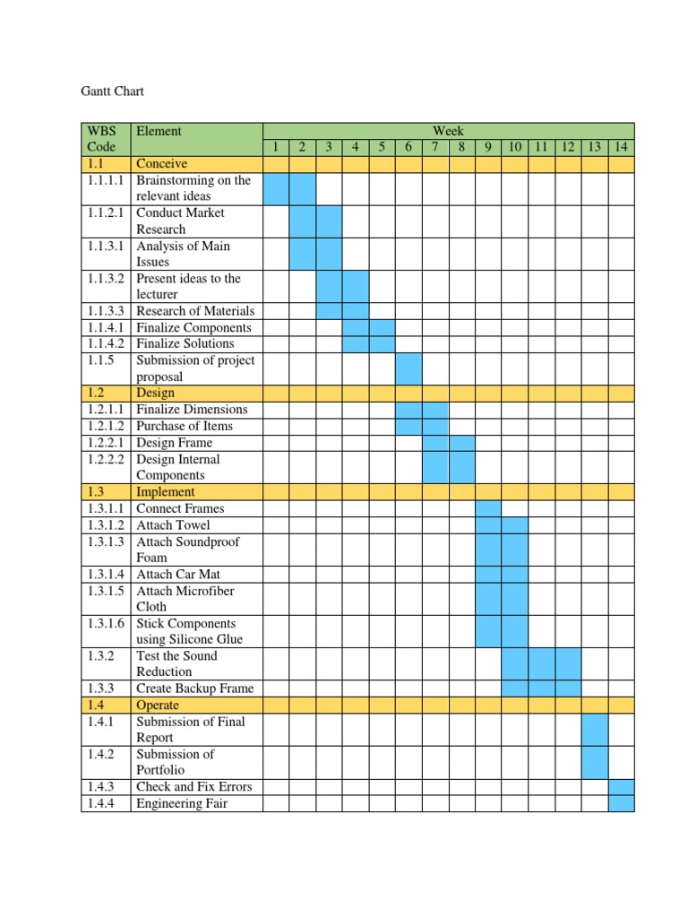 Gantt Chart and Work Distribution Chart | PDF | Computers