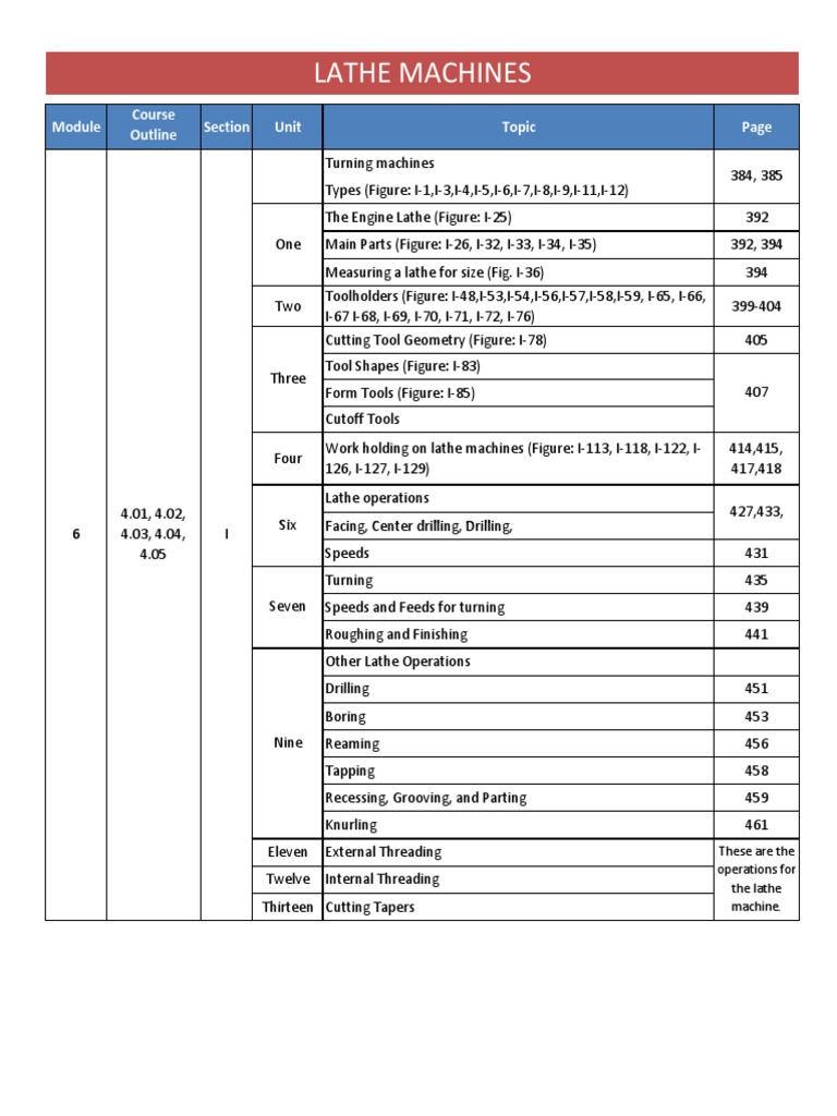 Module 6-Lathe Machine (Topics) | PDF | Woodworking | Mechanical ...