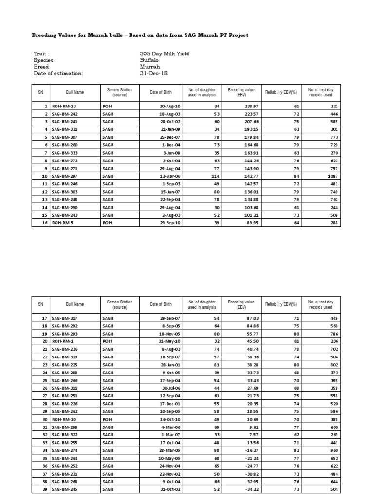 Breeding Values For Murrah Bulls Dec 2018 | PDF | Bovines | Domesticated Animals