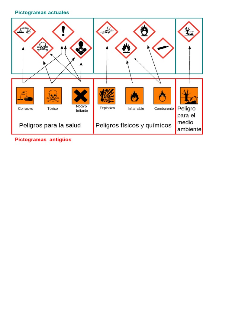 Pictogramas Peligro de Productos Químicos Actuales y Antiguos | PDF