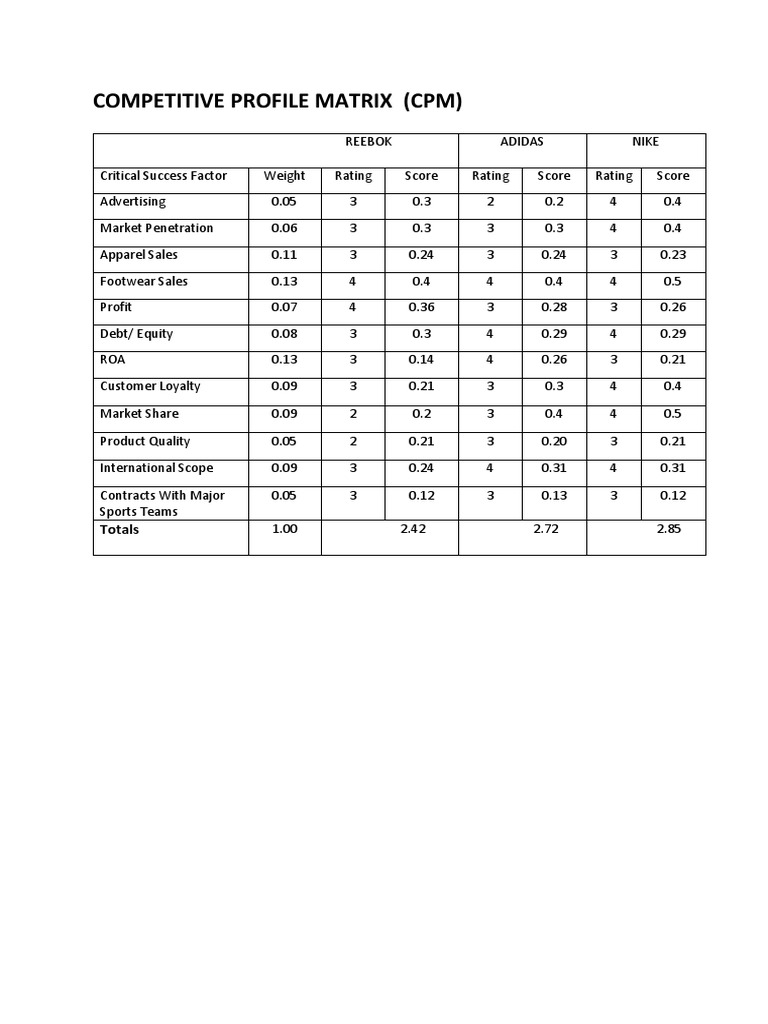 Competitive Profile Matrix (CPM) : Totals | PDF Competitive Profile Matrix (CPM) : Totals | PDF