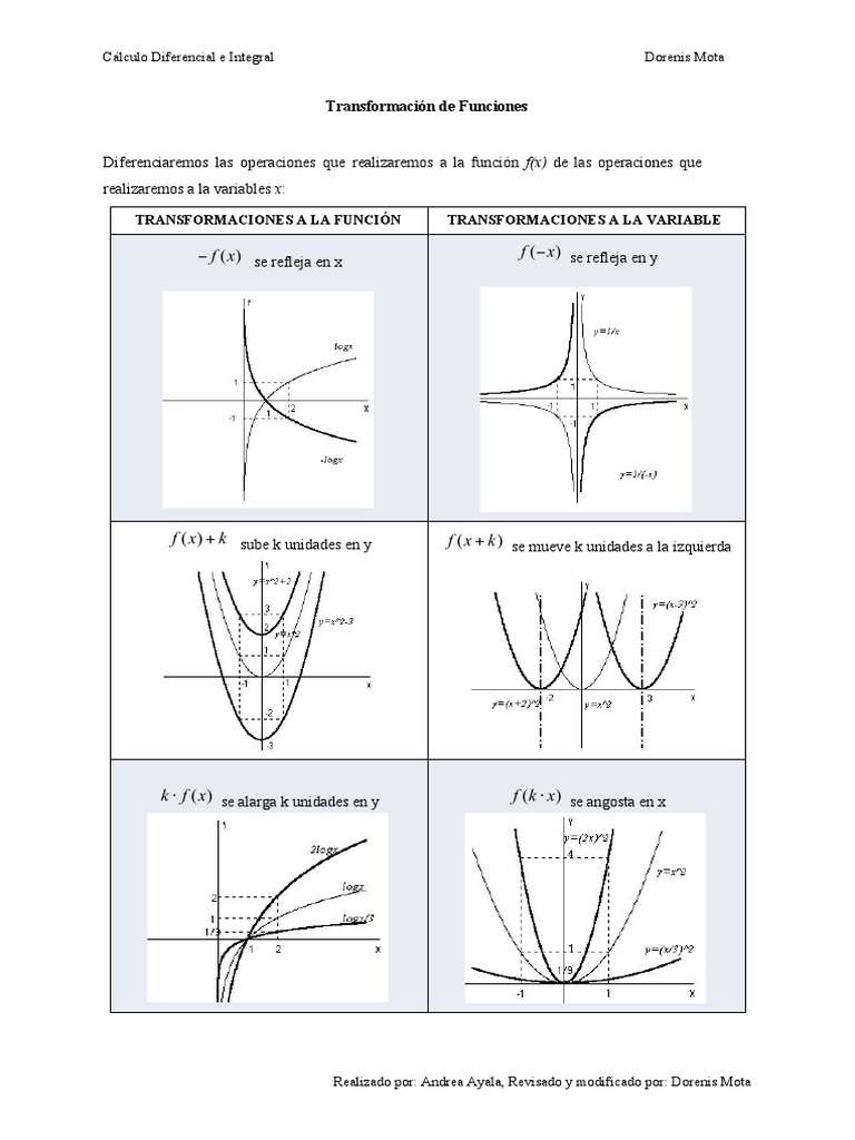 Transformacion de Funciones | PDF | Función (Matemáticas) | Integral