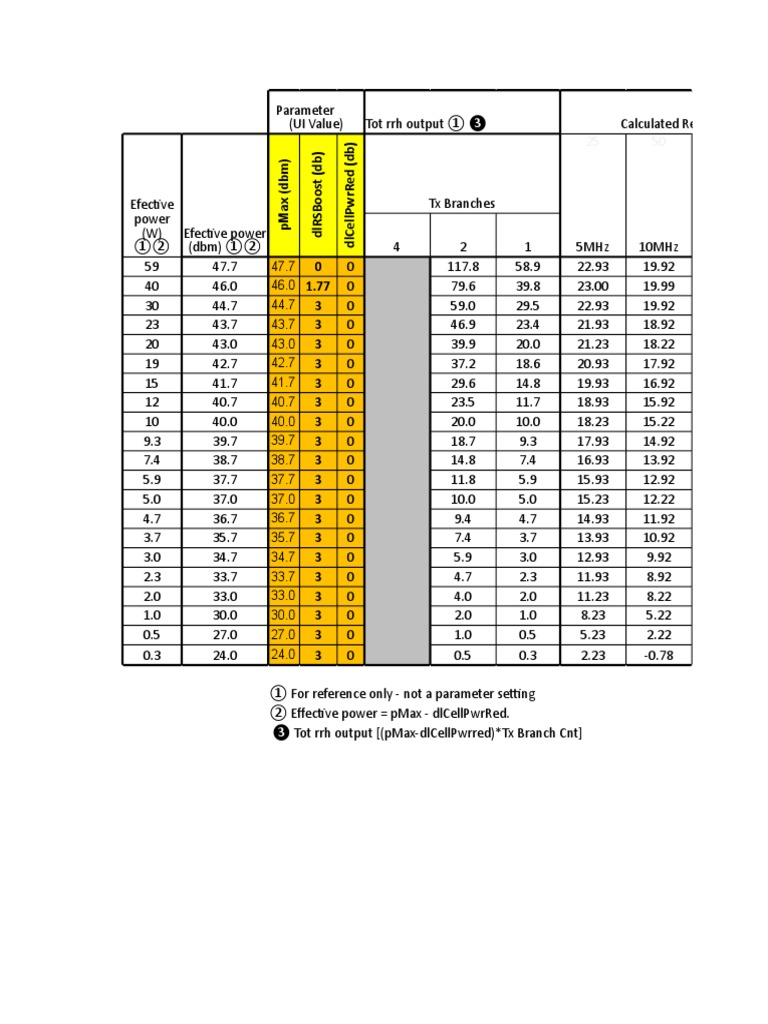 Parameter Configuration Table for Power Range Testing of Dual-Sector ...