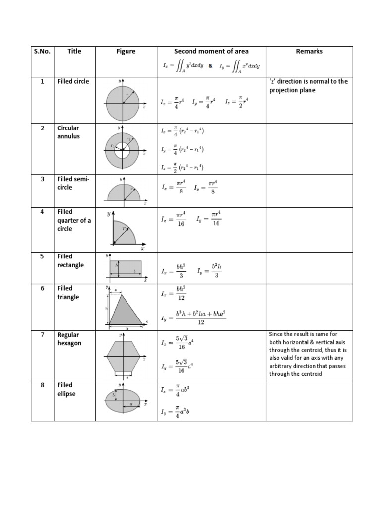 2 Moment of Inertia | PDF