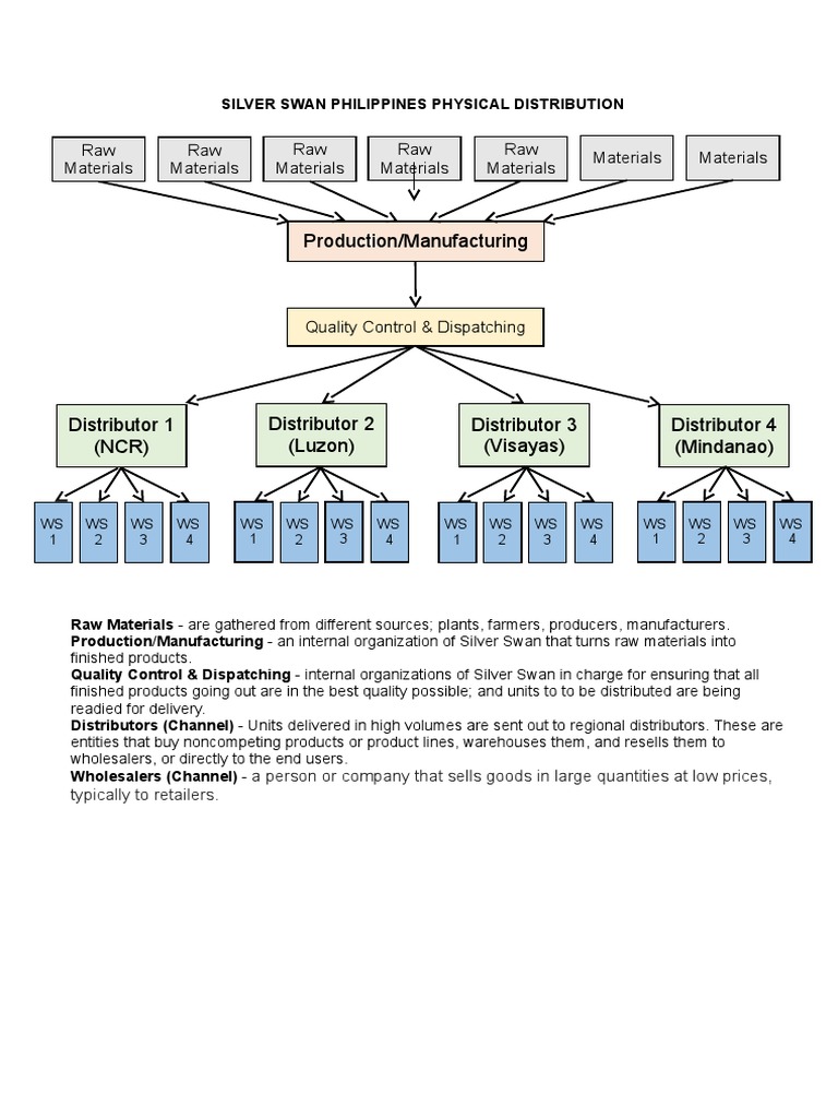 Silver Swan Philippines Physical Distribution | PDF