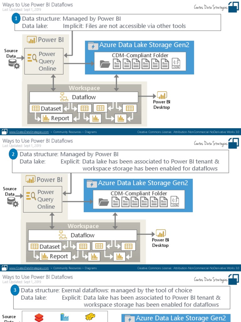 Power BI: Azure Data Lake Storage Gen2 | PDF | Digital Technology ...