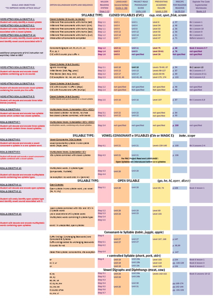 Orton-Gillingham Based Programs Scope and Sequence | PDF | Consonant ...