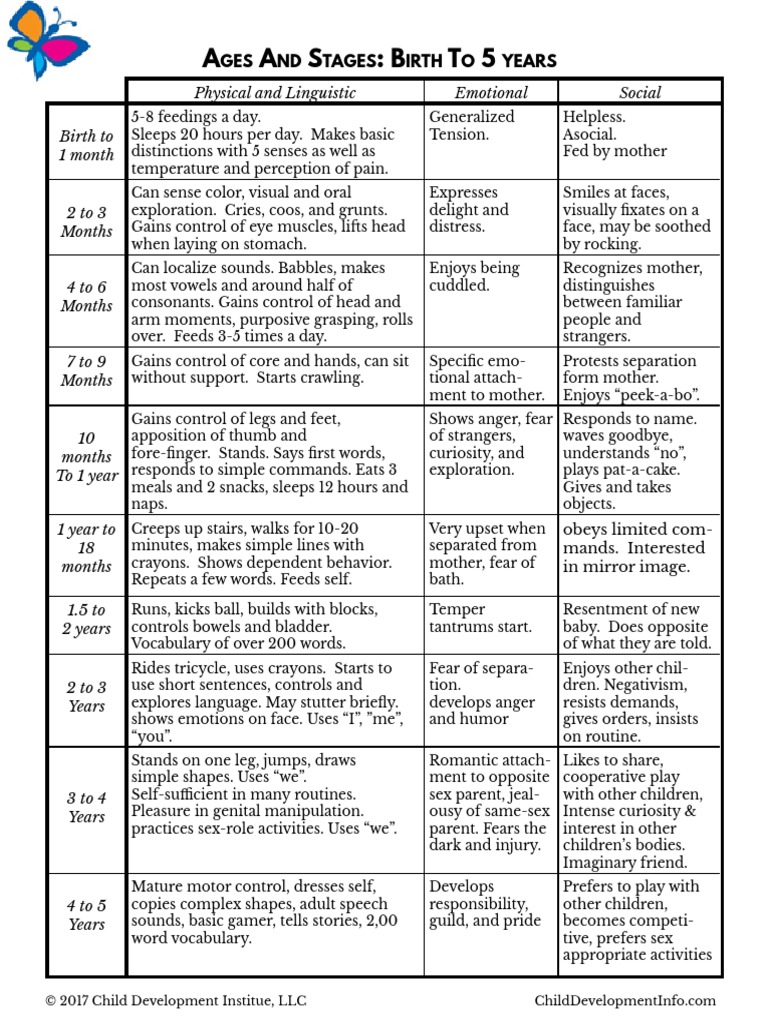 Ages and Stages Birth To 5 | PDF | Neuroscience | Cognition