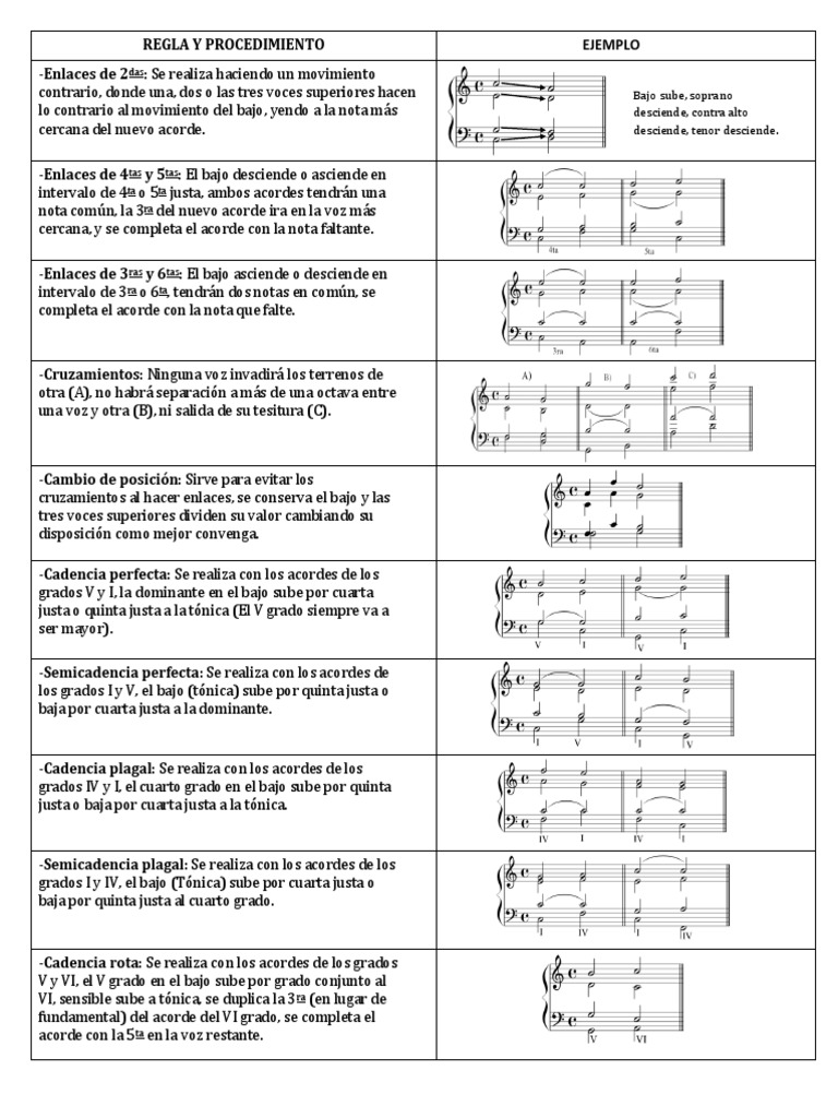 Tabla Principios de Armonia | PDF | Acorde (Música) | Armonía