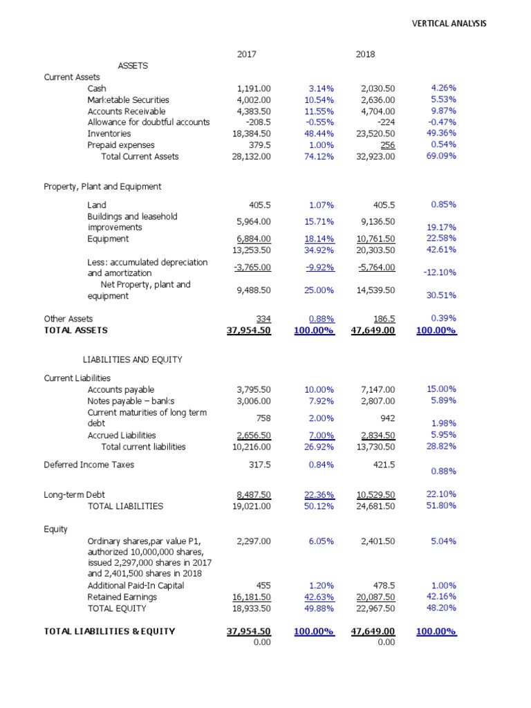 Sample Vertical Analysis - BS | Download Free PDF | Deferral | Equity ...