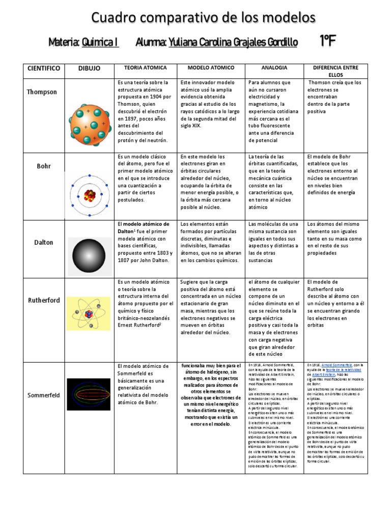 Modelos Atomicos | PDF | Átomos | Núcleo atómico