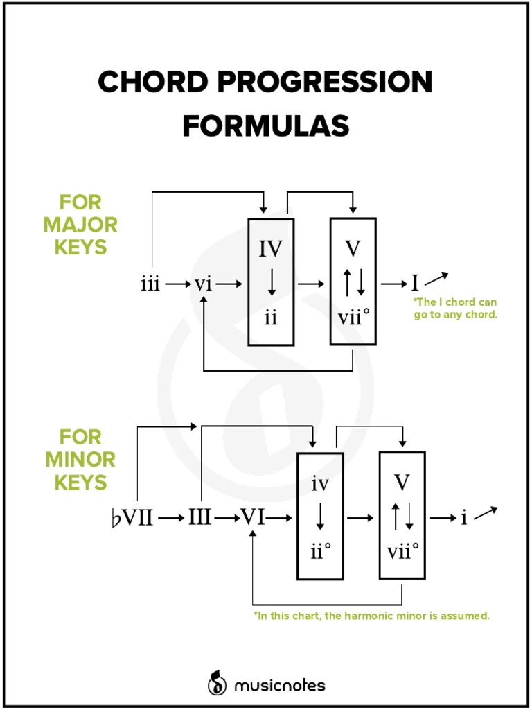 Guides Chord Progression Formulas 1 | PDF