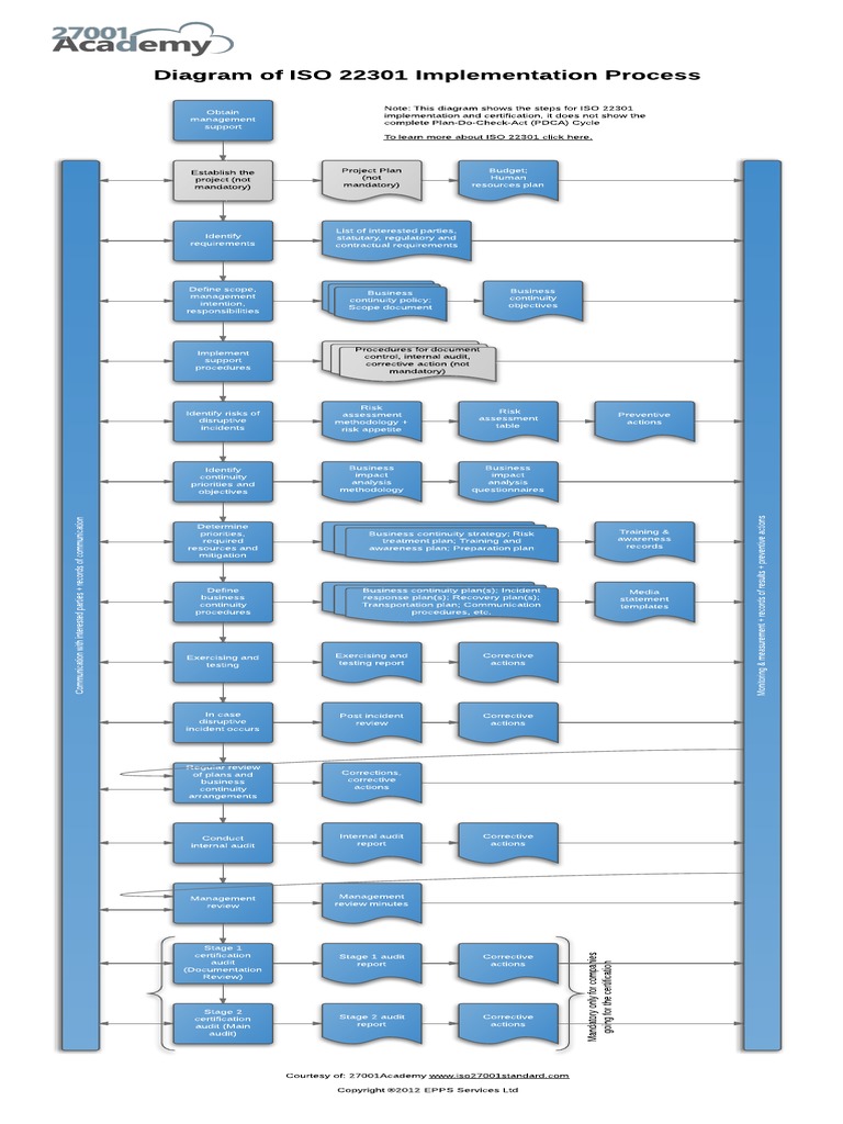 Diagram of ISO 22301 Implementation Process | PDF