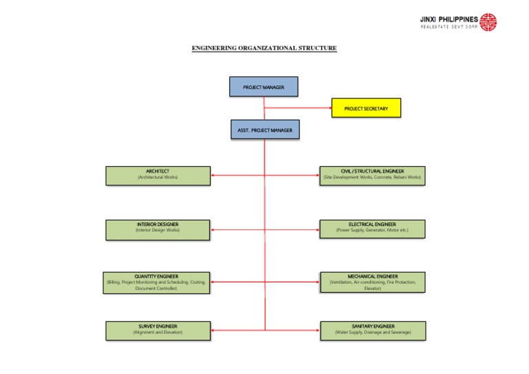 Engineering Organizational Structure Chart | PDF | Art