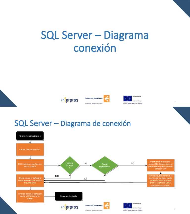 08 - Diagrama Conexión SQL Server | PDF | Protocolos de internet ...